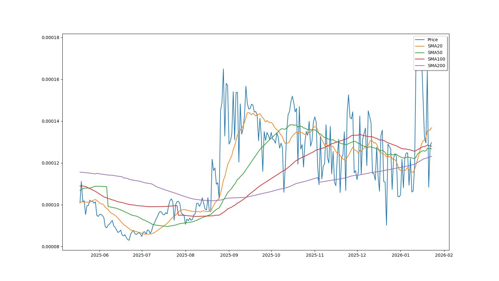 BoutsPro Simple Moving Averages