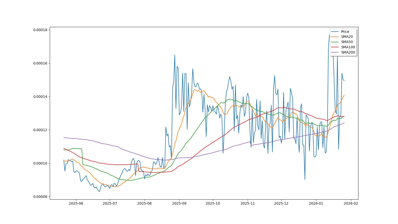 BoutsPro Simple Moving Averages