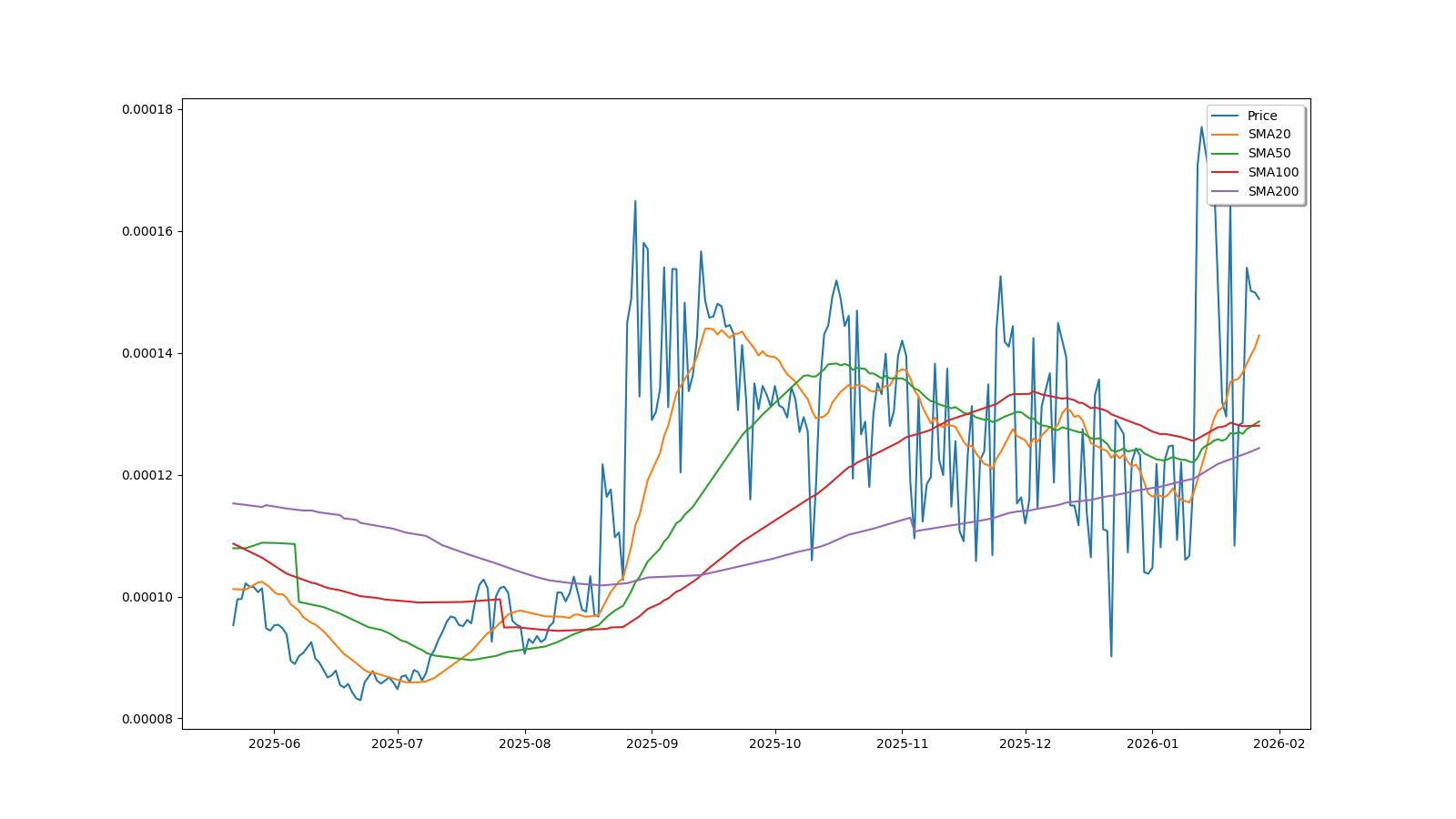 BoutsPro Simple Moving Averages