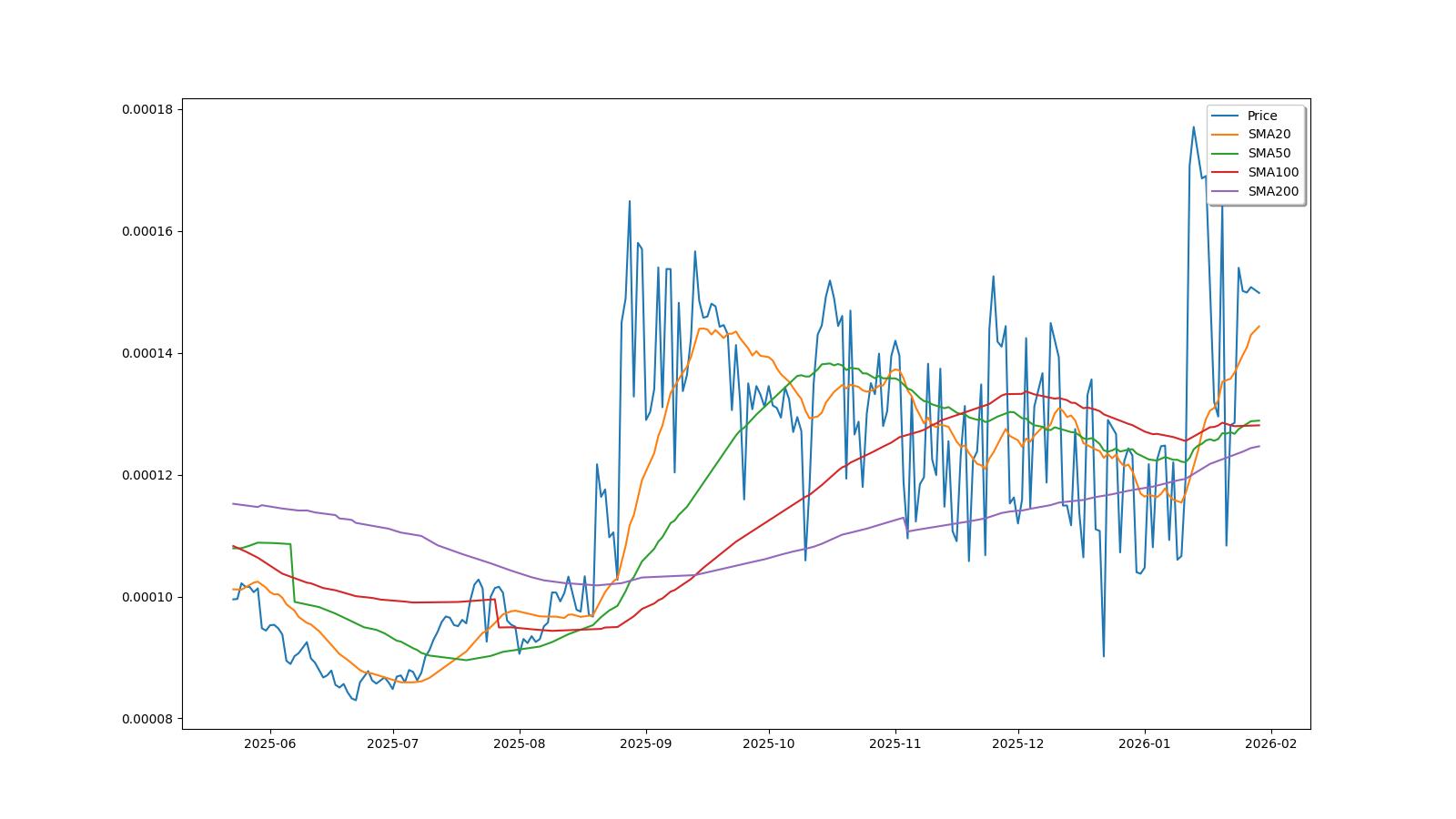 BoutsPro Simple Moving Averages