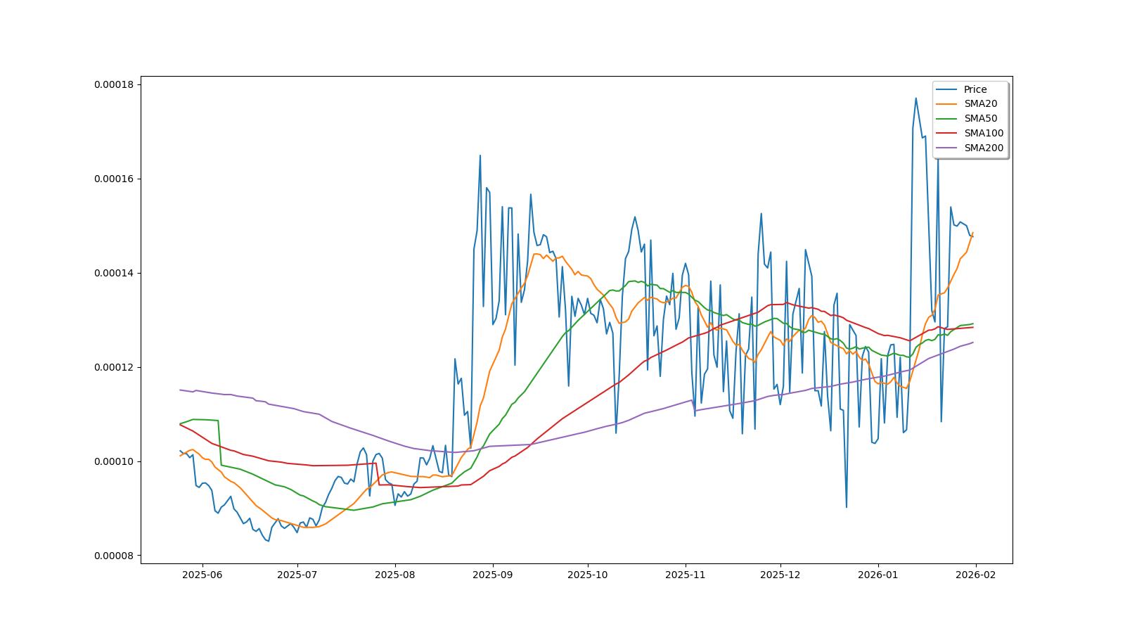 BoutsPro Simple Moving Averages