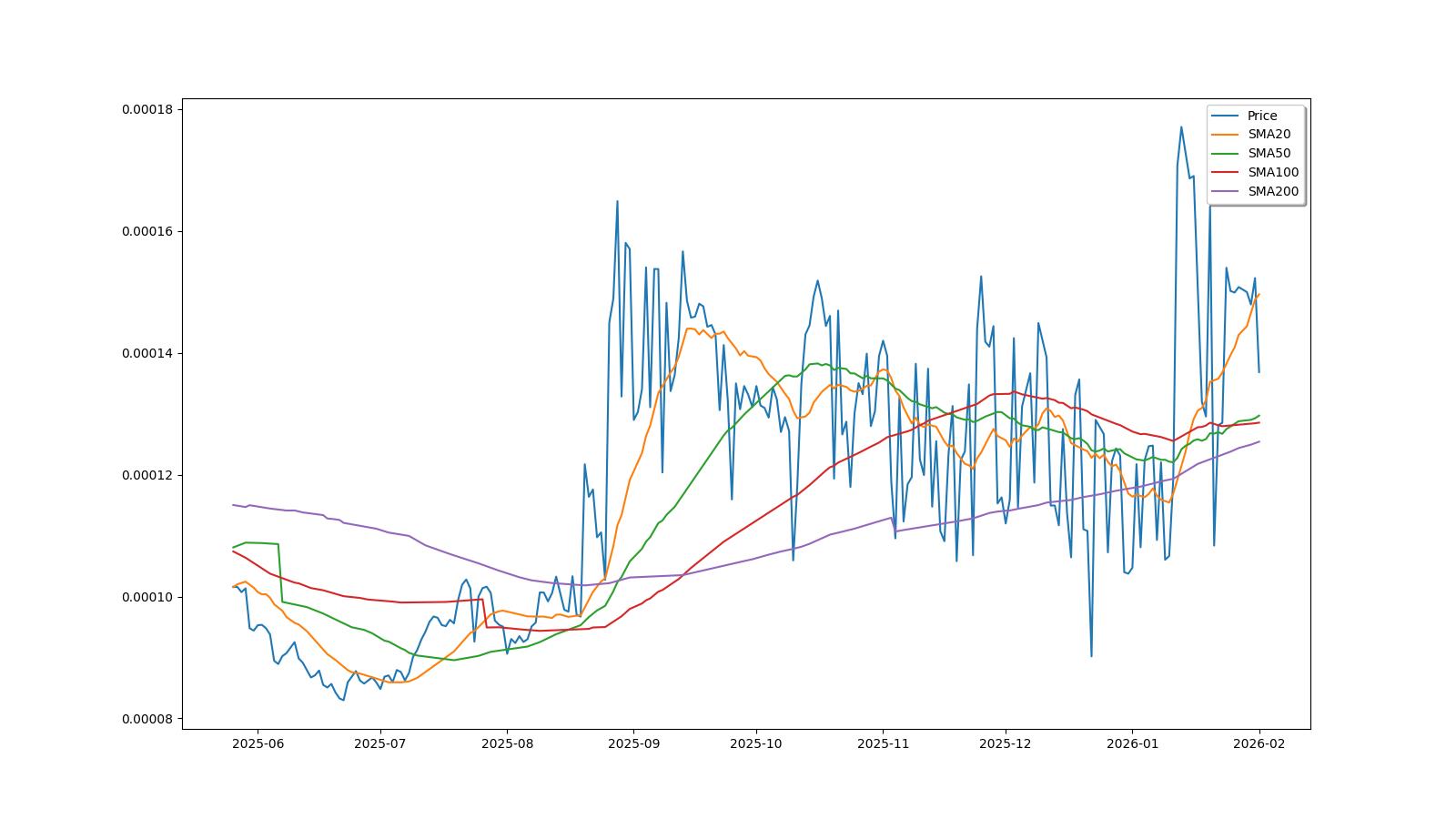 BoutsPro Simple Moving Averages