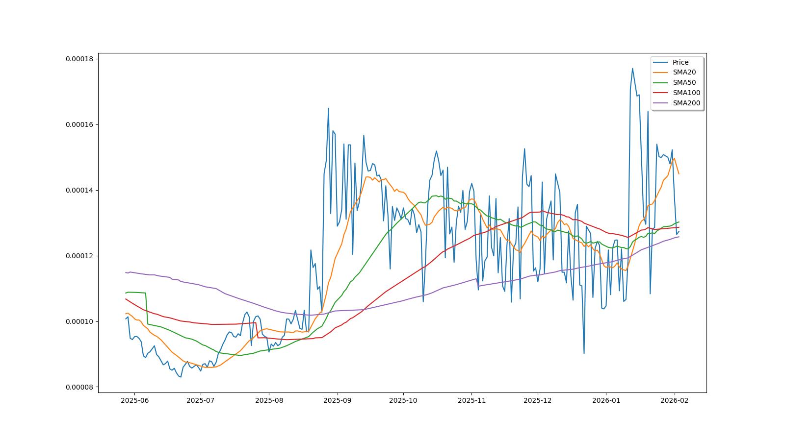 BoutsPro Simple Moving Averages