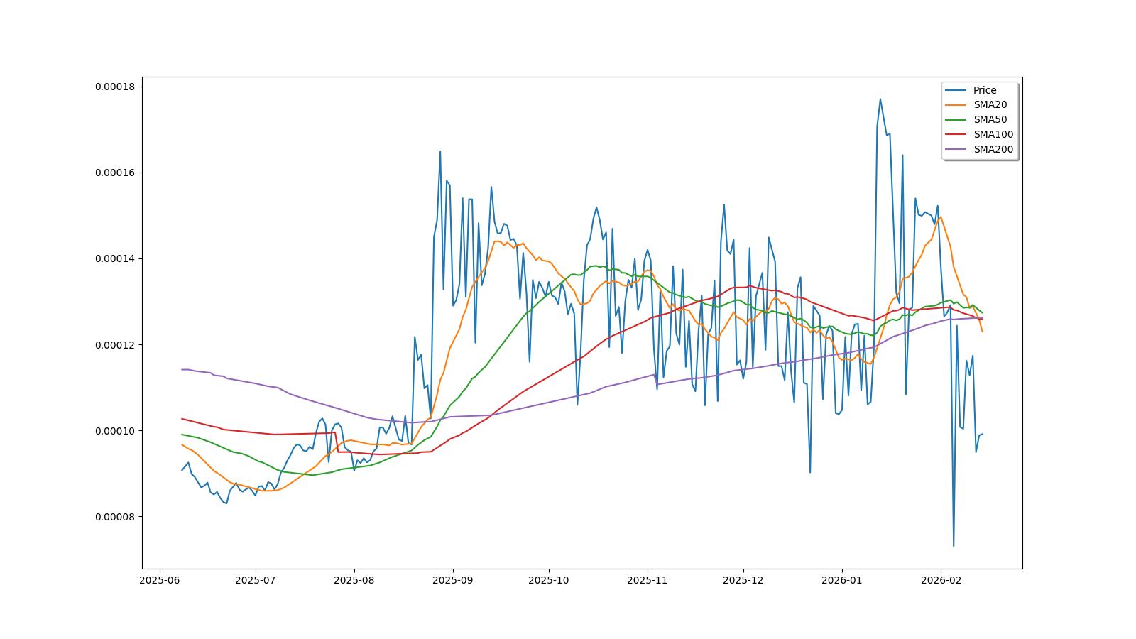 BoutsPro Simple Moving Averages