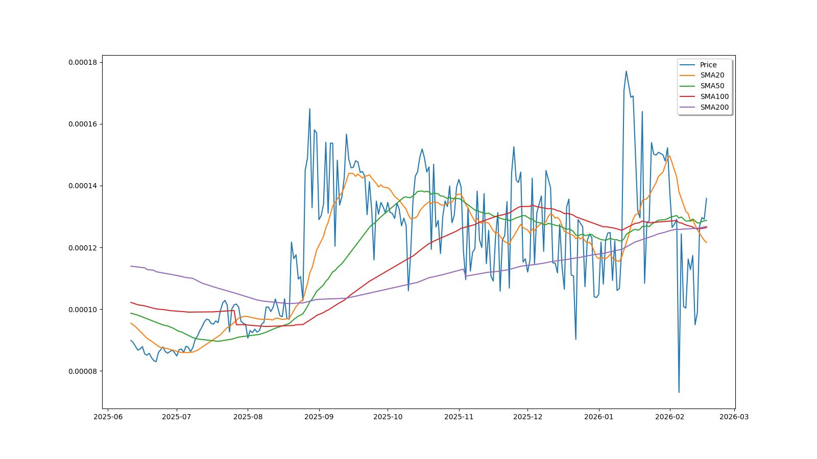 BoutsPro Simple Moving Averages