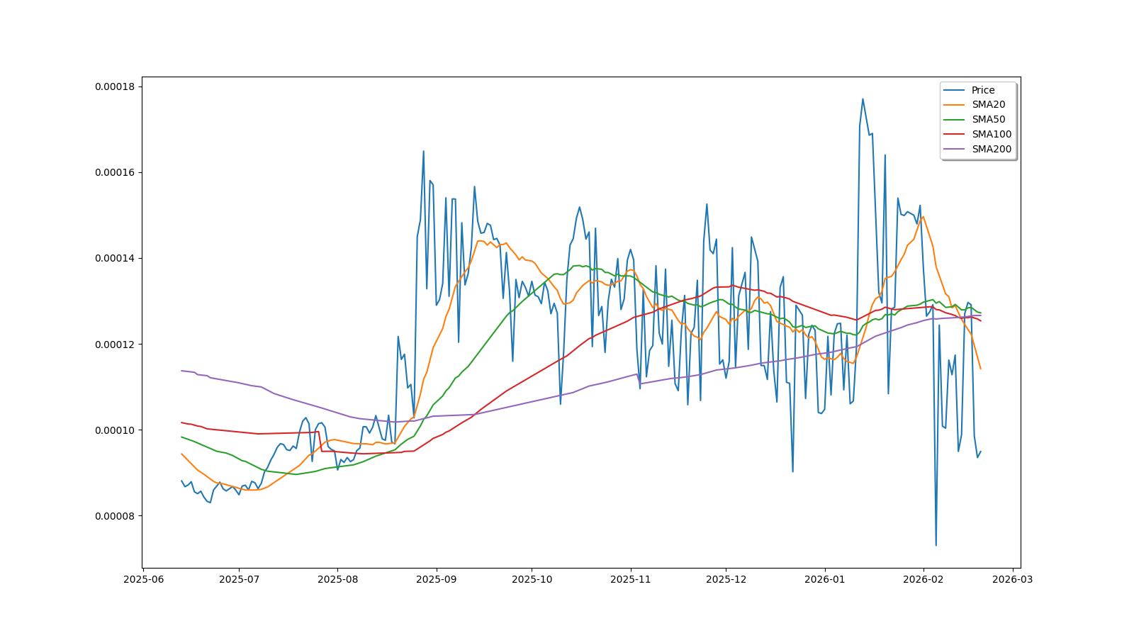 BoutsPro Simple Moving Averages
