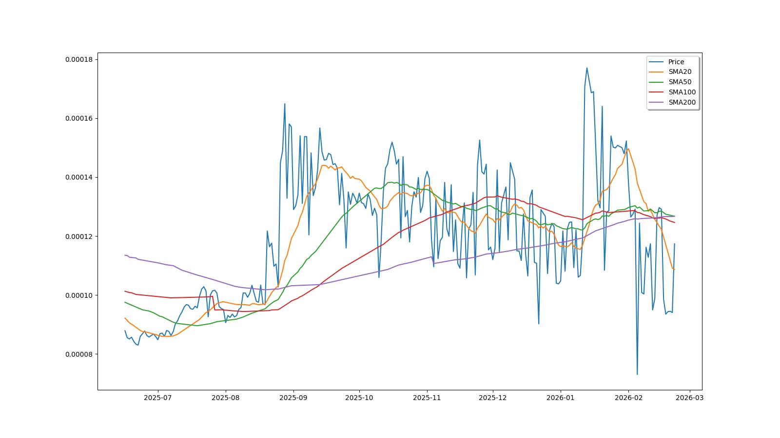 BoutsPro Simple Moving Averages