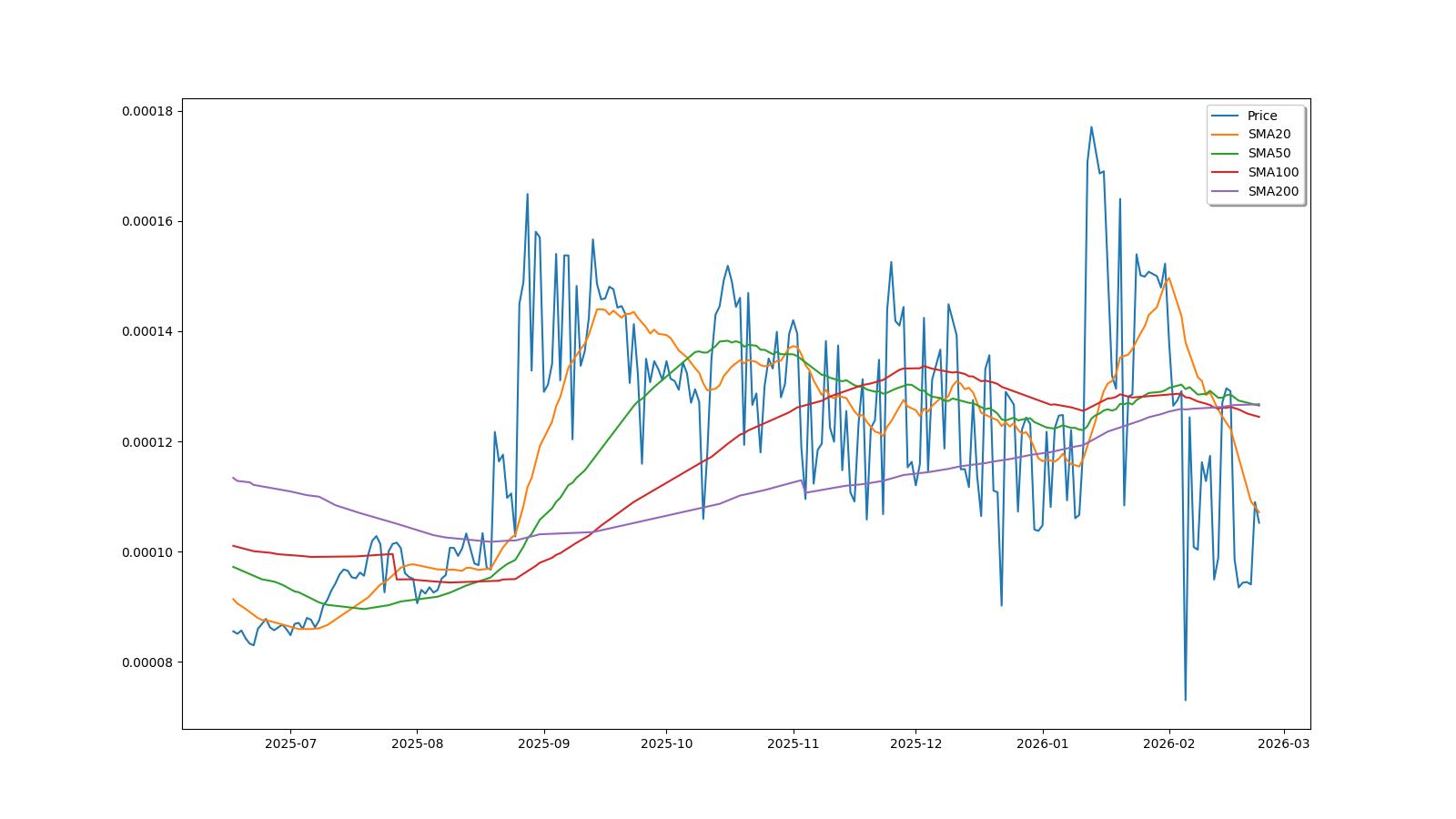 BoutsPro Simple Moving Averages