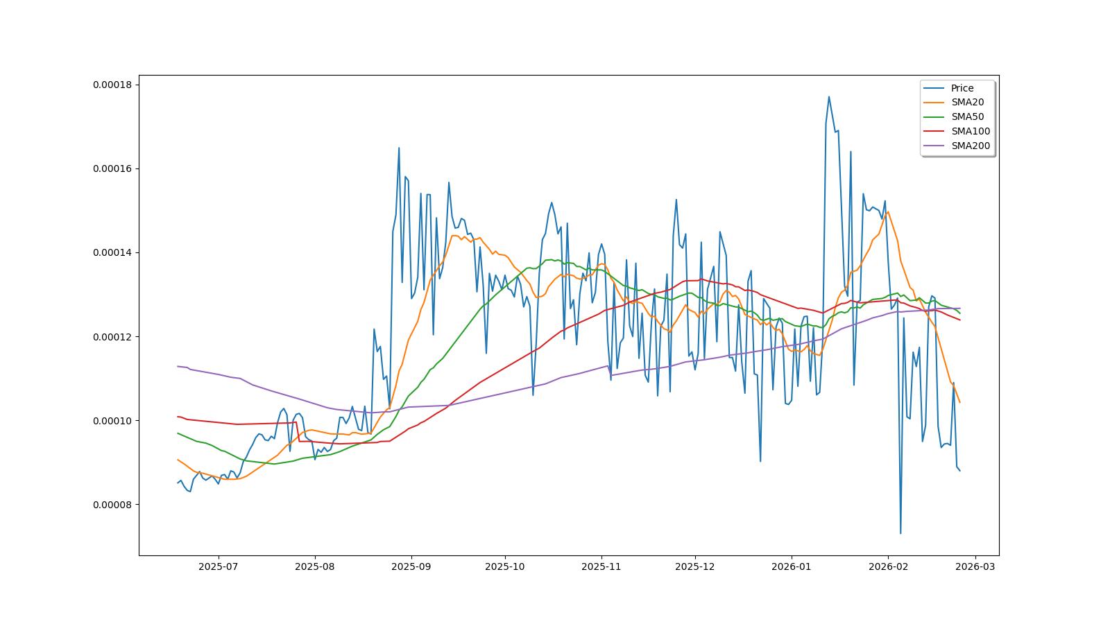 BoutsPro Simple Moving Averages