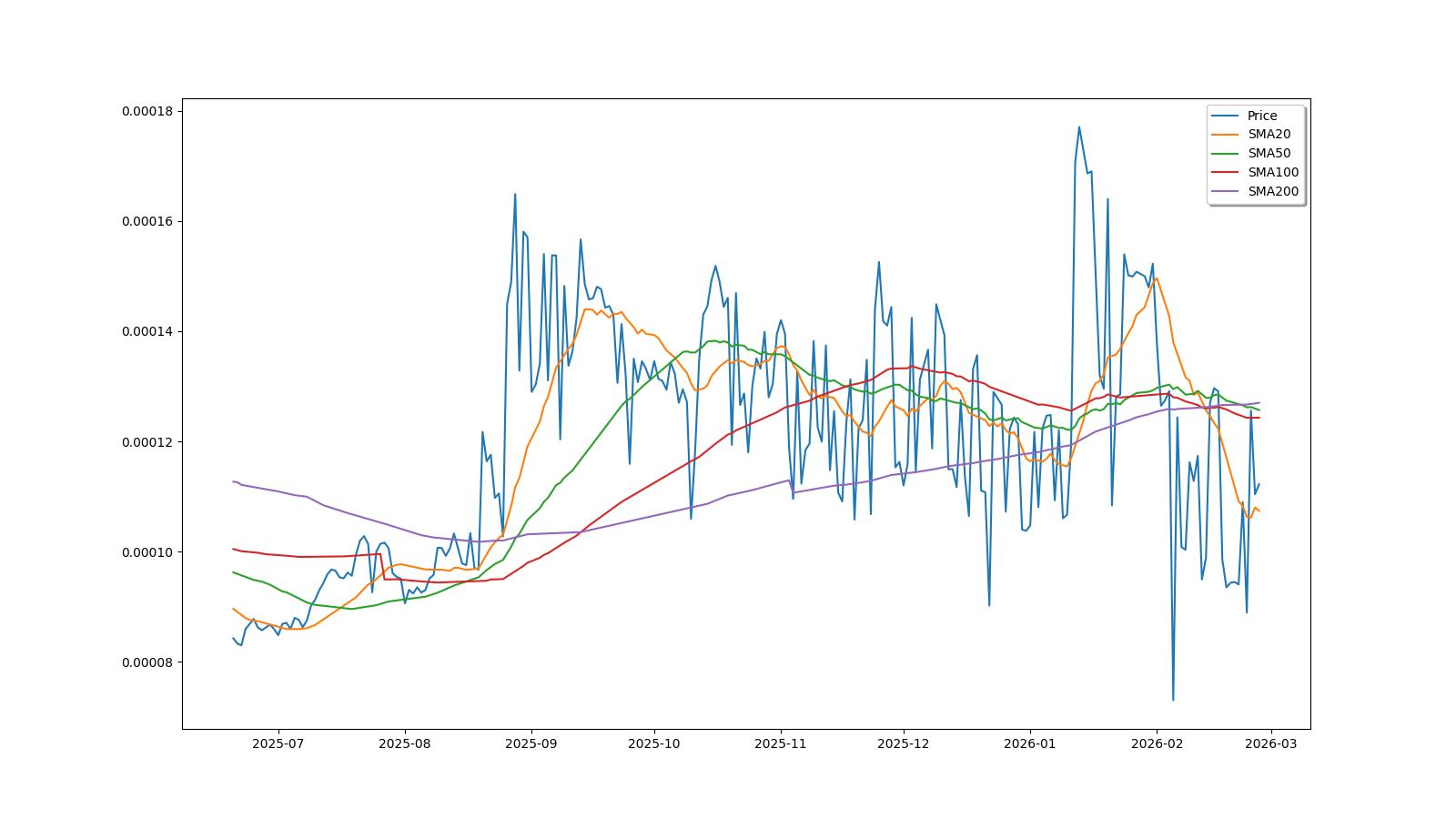 BoutsPro Simple Moving Averages