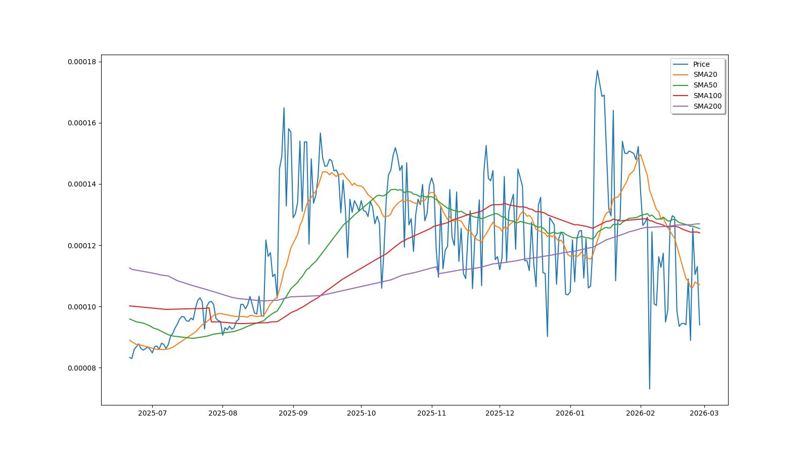 BoutsPro Simple Moving Averages