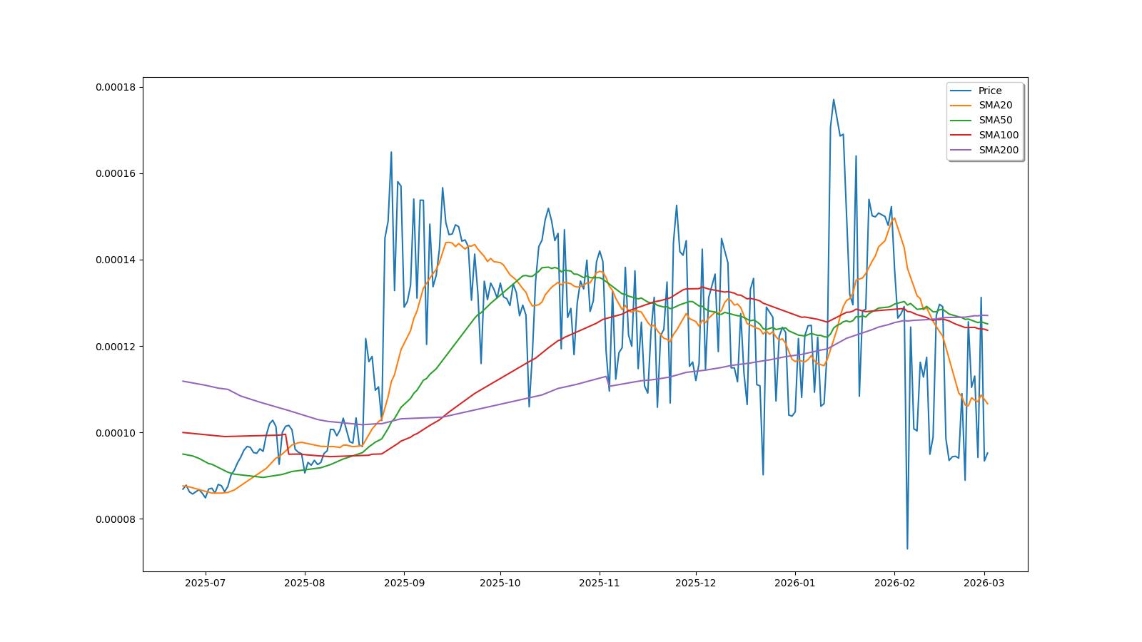 BoutsPro Simple Moving Averages