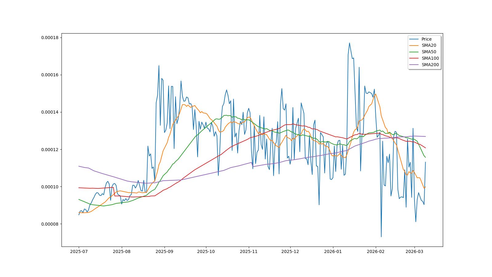 BoutsPro Simple Moving Averages