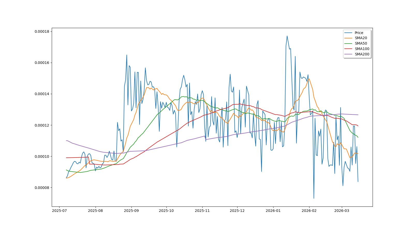 BoutsPro Simple Moving Averages