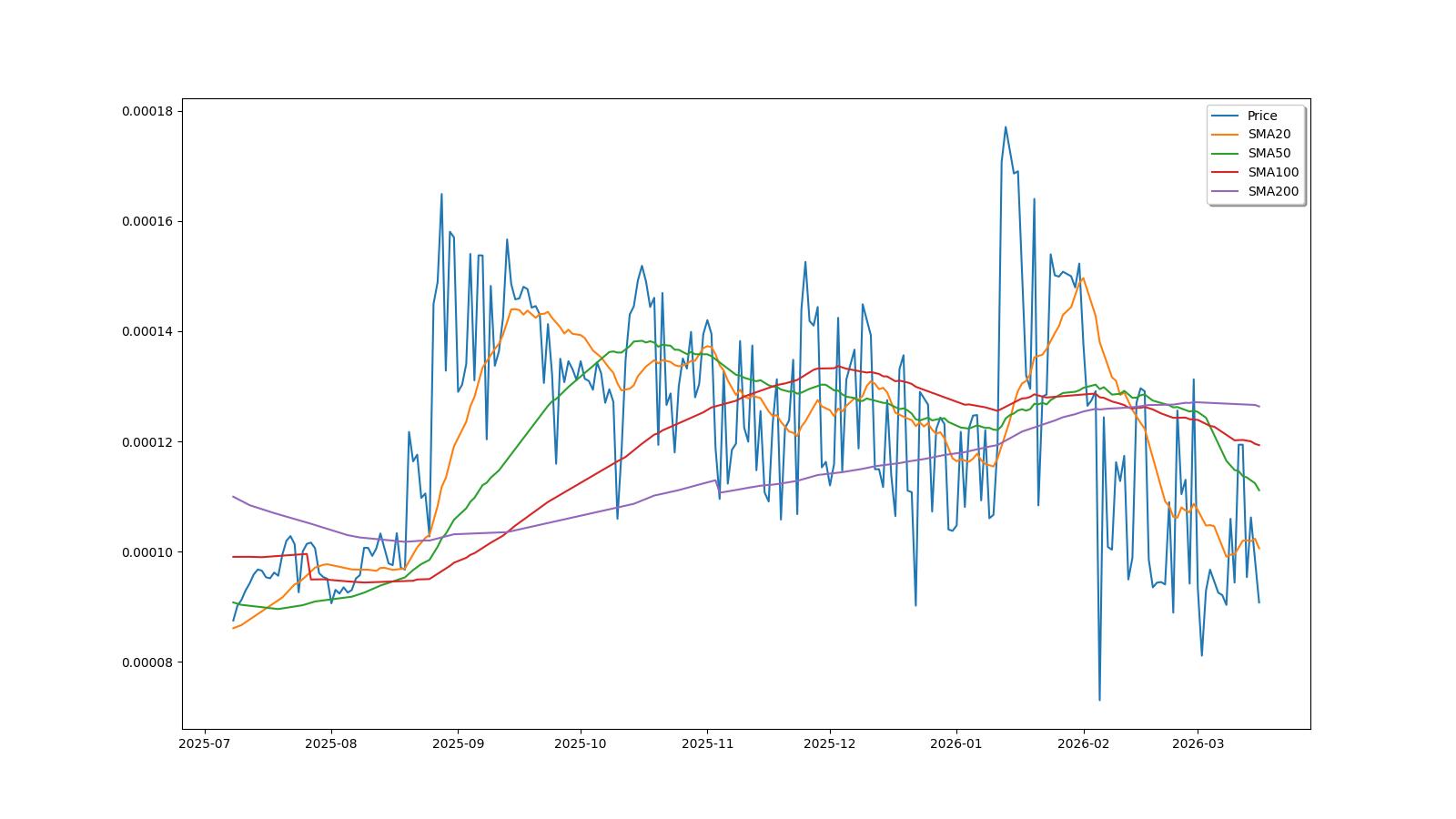 BoutsPro Simple Moving Averages