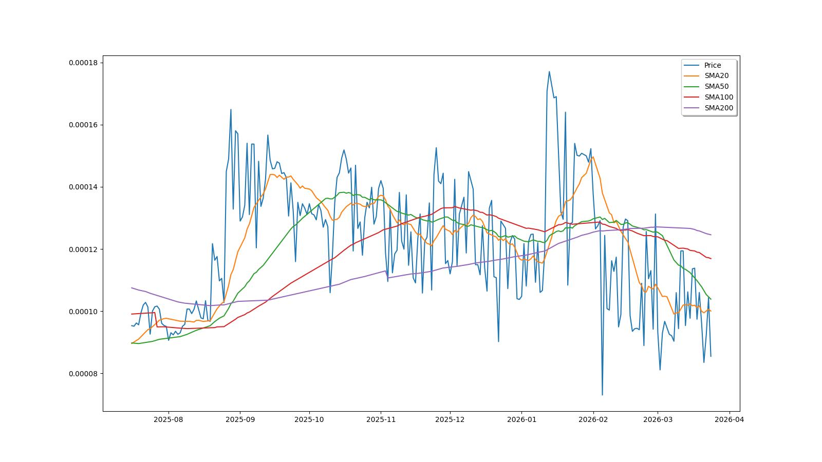 BoutsPro Simple Moving Averages