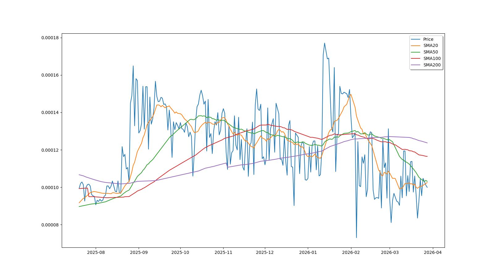 BoutsPro Simple Moving Averages