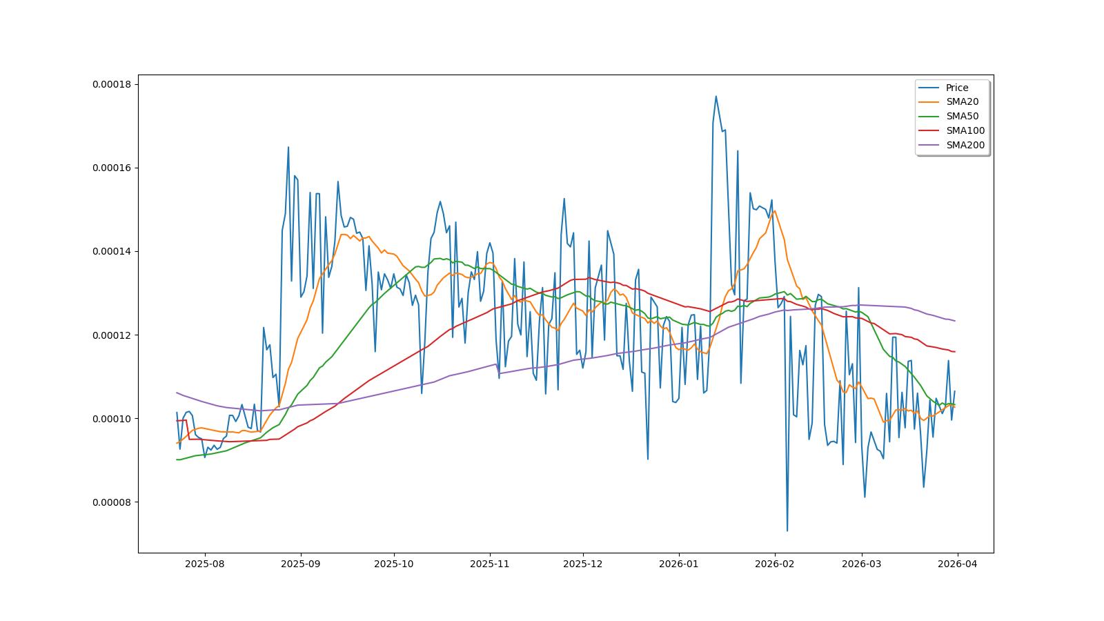 BoutsPro Simple Moving Averages