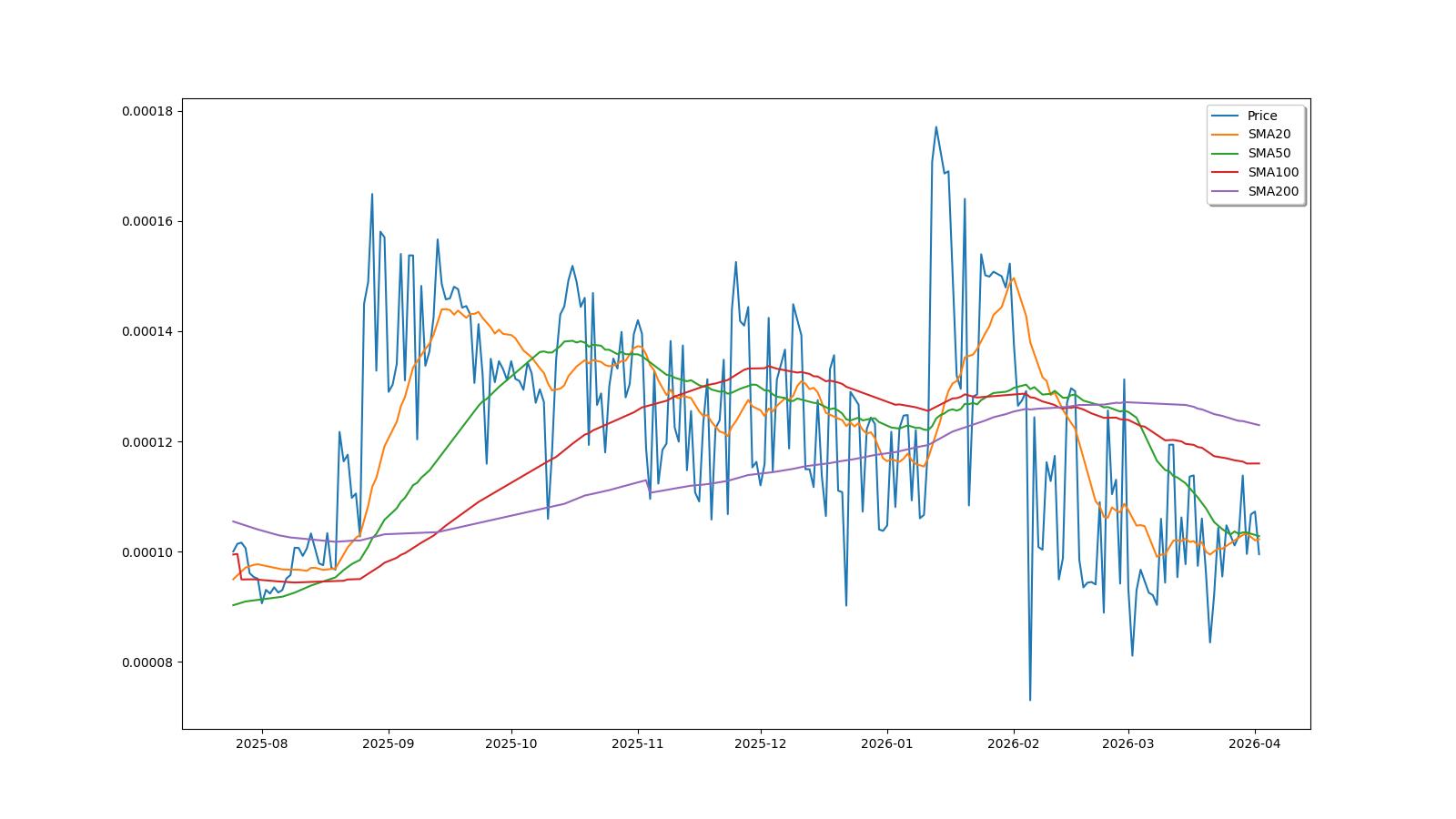 BoutsPro Simple Moving Averages