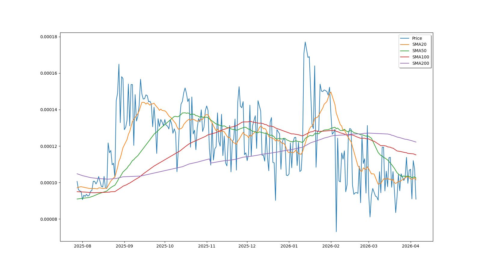 BoutsPro Simple Moving Averages