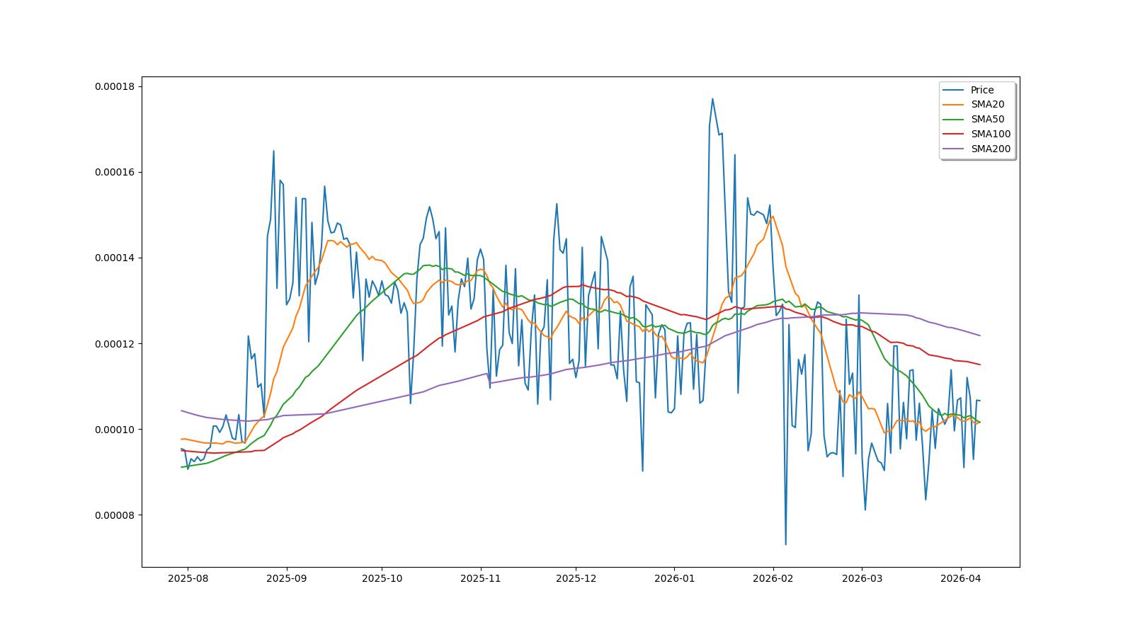 BoutsPro Simple Moving Averages