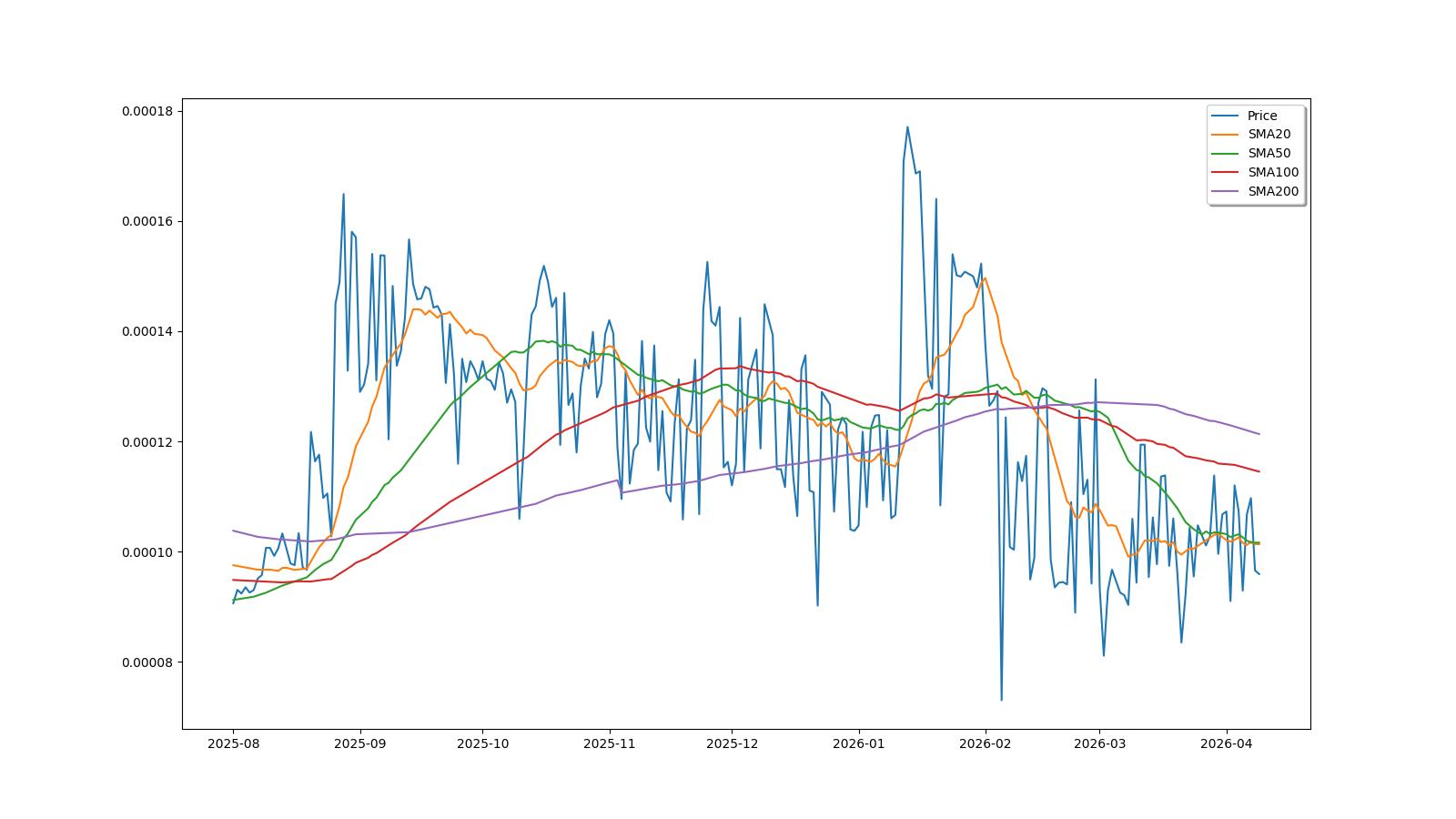 BoutsPro Simple Moving Averages