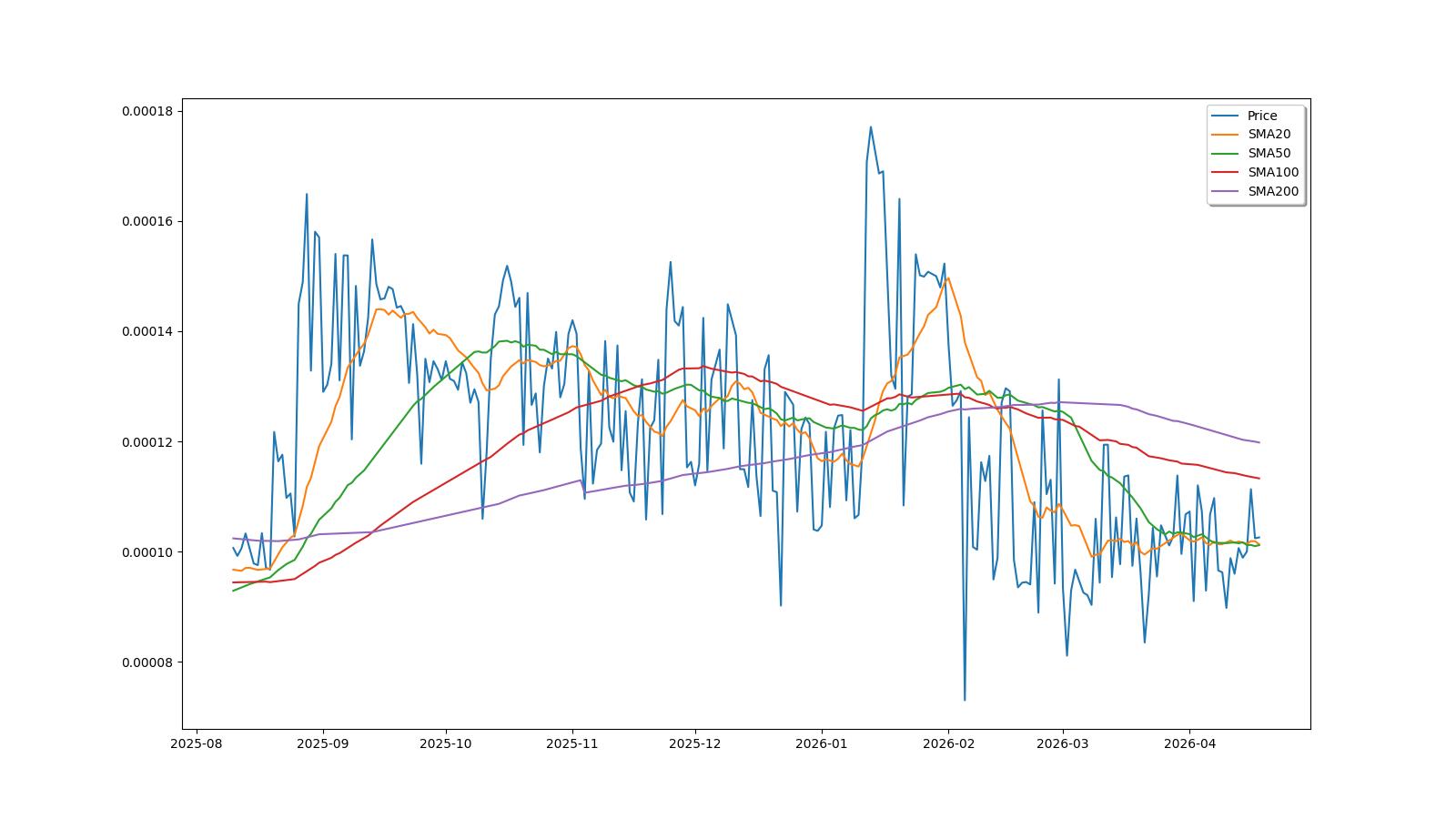 BoutsPro Simple Moving Averages