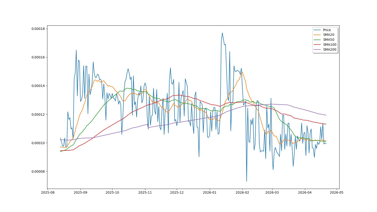 BoutsPro Simple Moving Averages