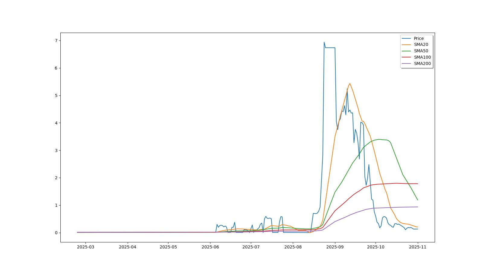 BovineVerse Token Simple Moving Averages