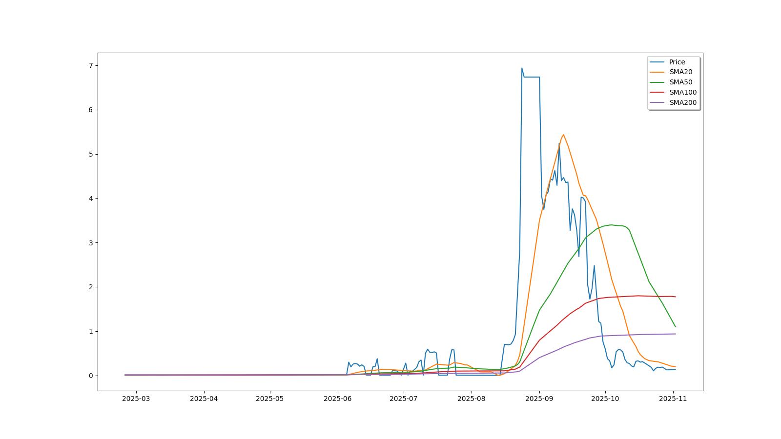 BovineVerse Token Simple Moving Averages