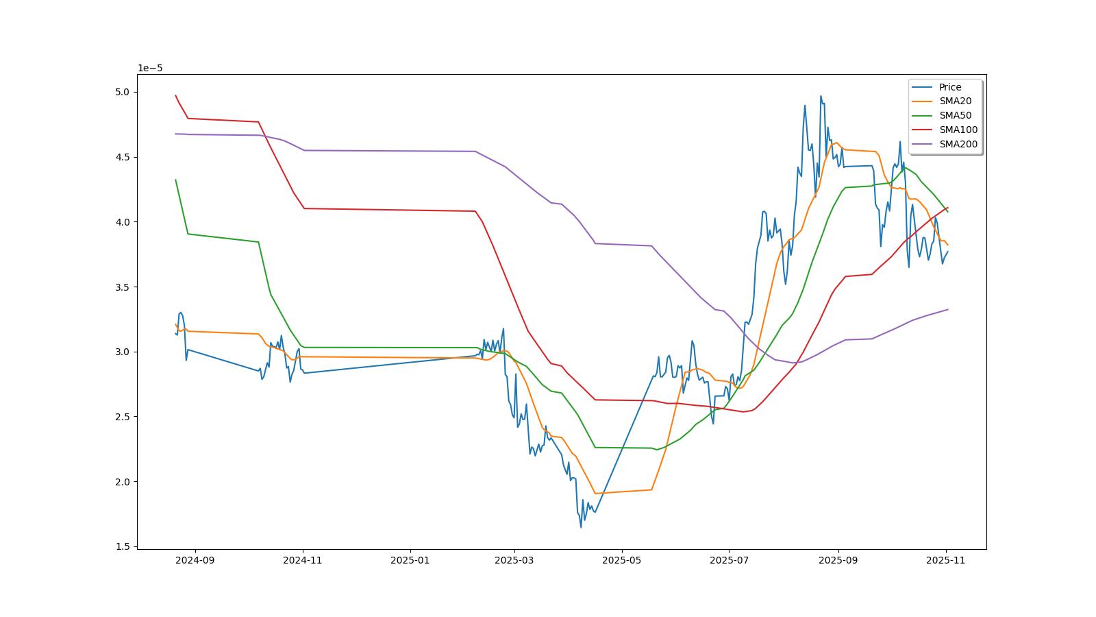 BOWL SHIBARIUM Simple Moving Averages