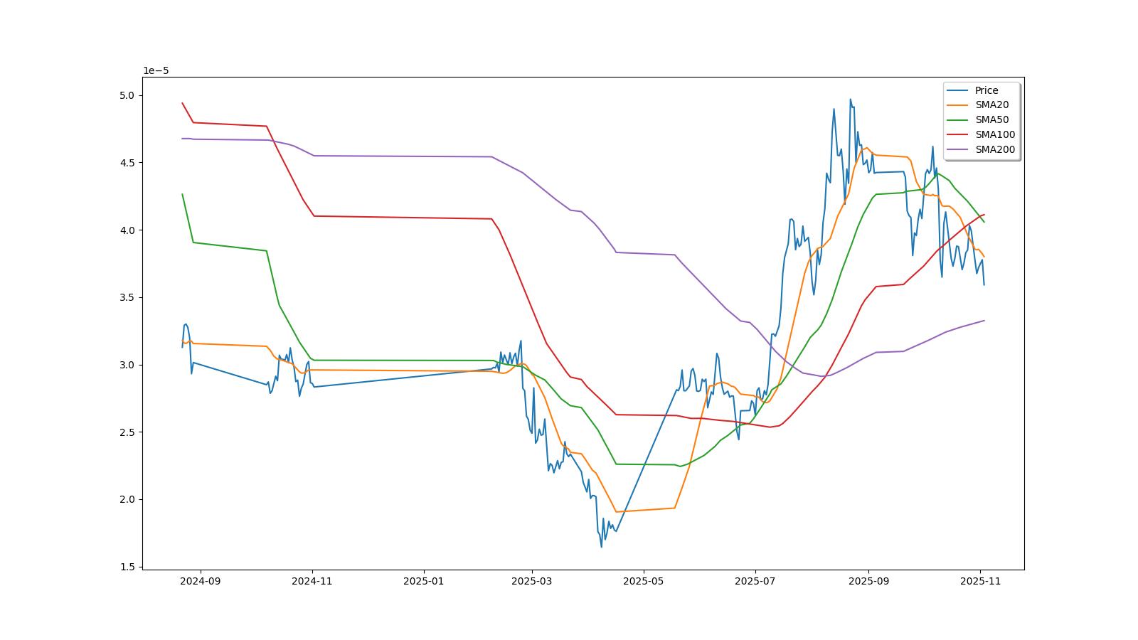 BOWL SHIBARIUM Simple Moving Averages