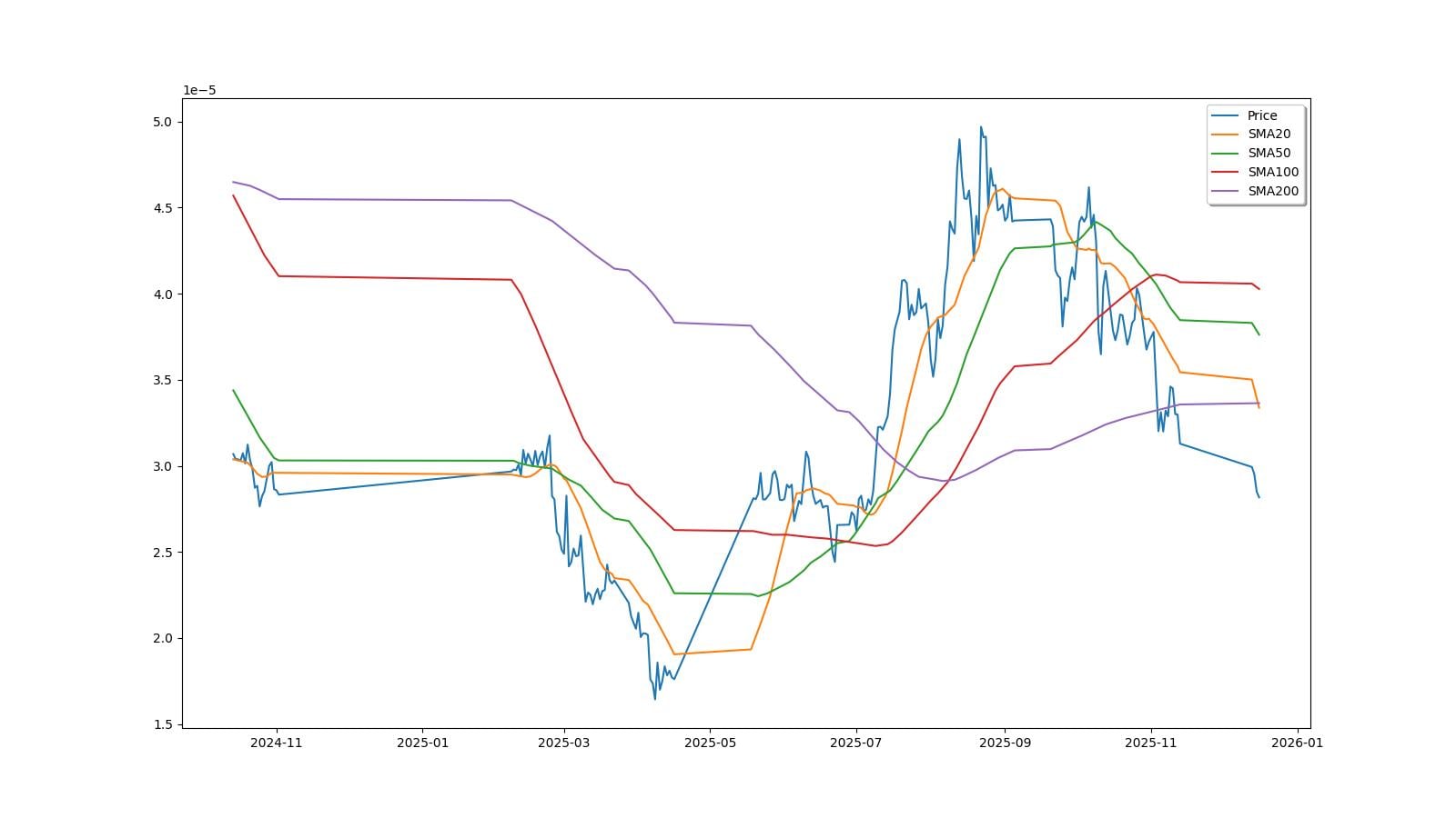 BOWL SHIBARIUM Simple Moving Averages