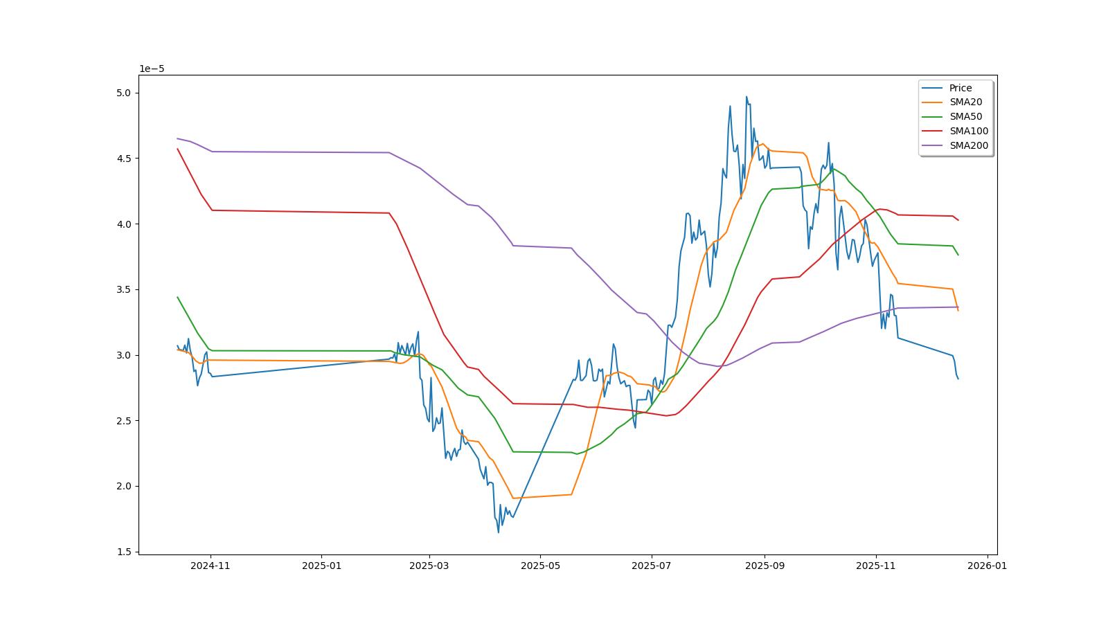 BOWL SHIBARIUM Simple Moving Averages