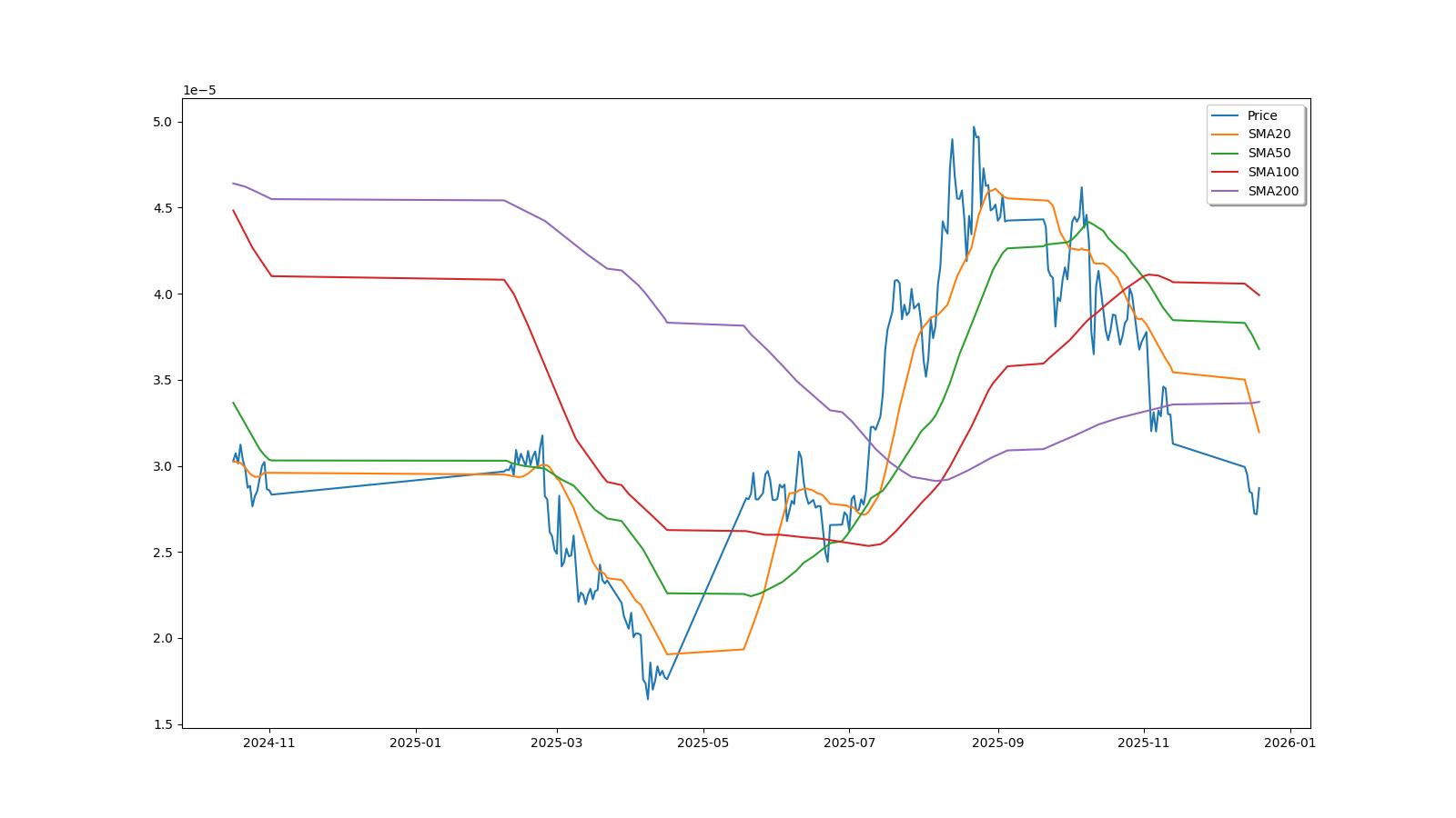 BOWL SHIBARIUM Simple Moving Averages