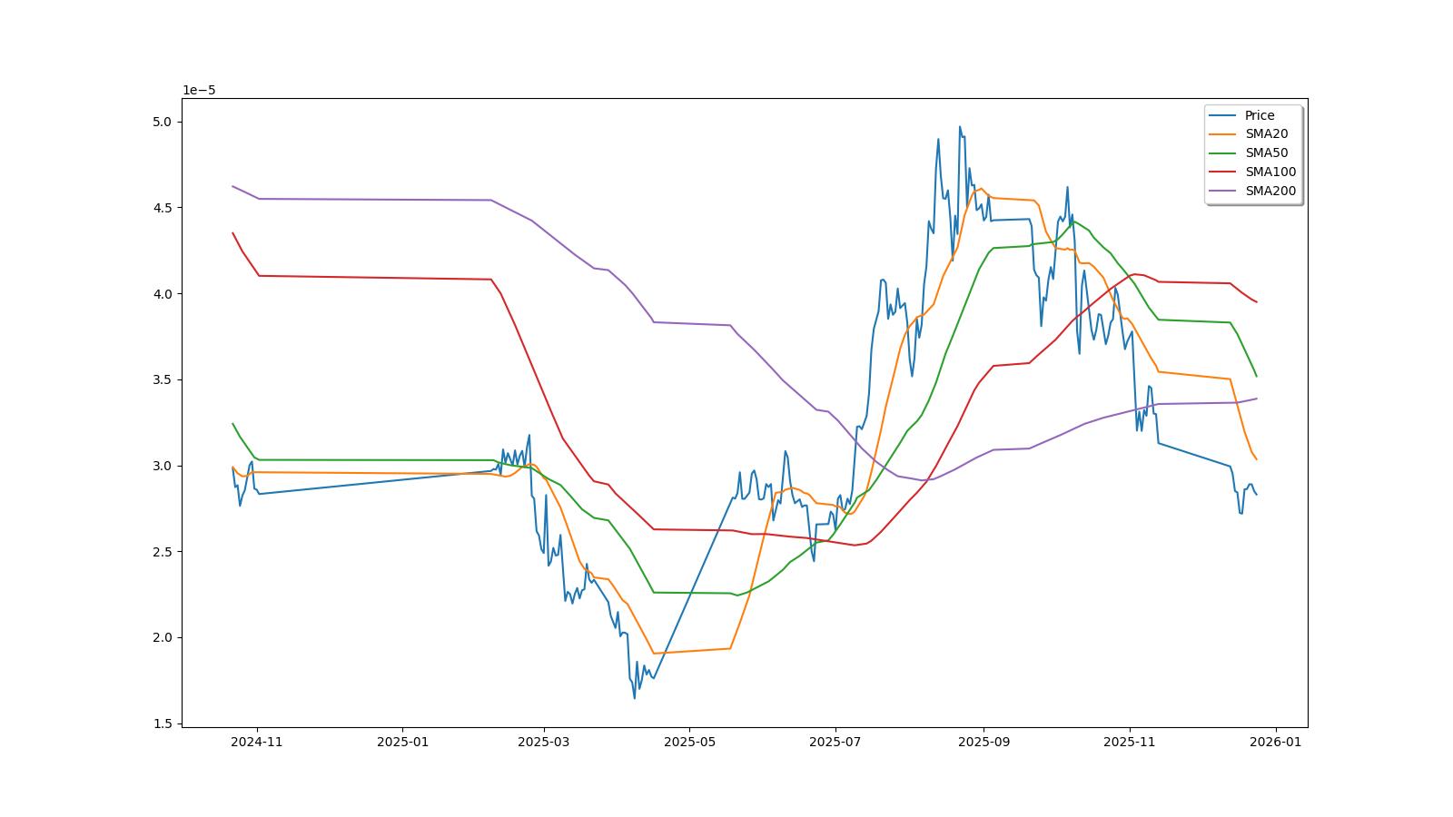 BOWL SHIBARIUM Simple Moving Averages
