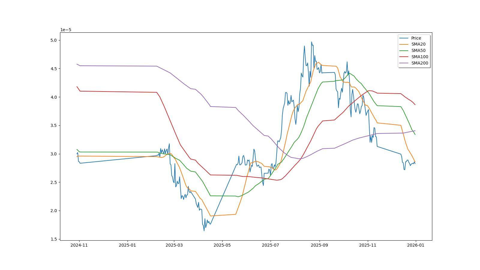 BOWL SHIBARIUM Simple Moving Averages
