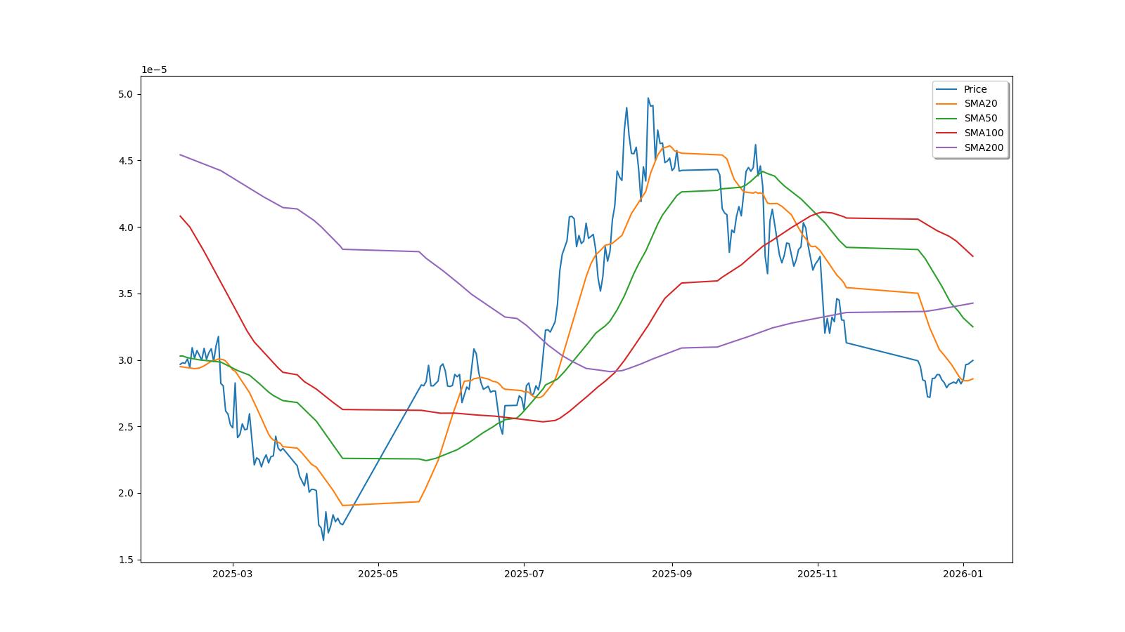 BOWL SHIBARIUM Simple Moving Averages