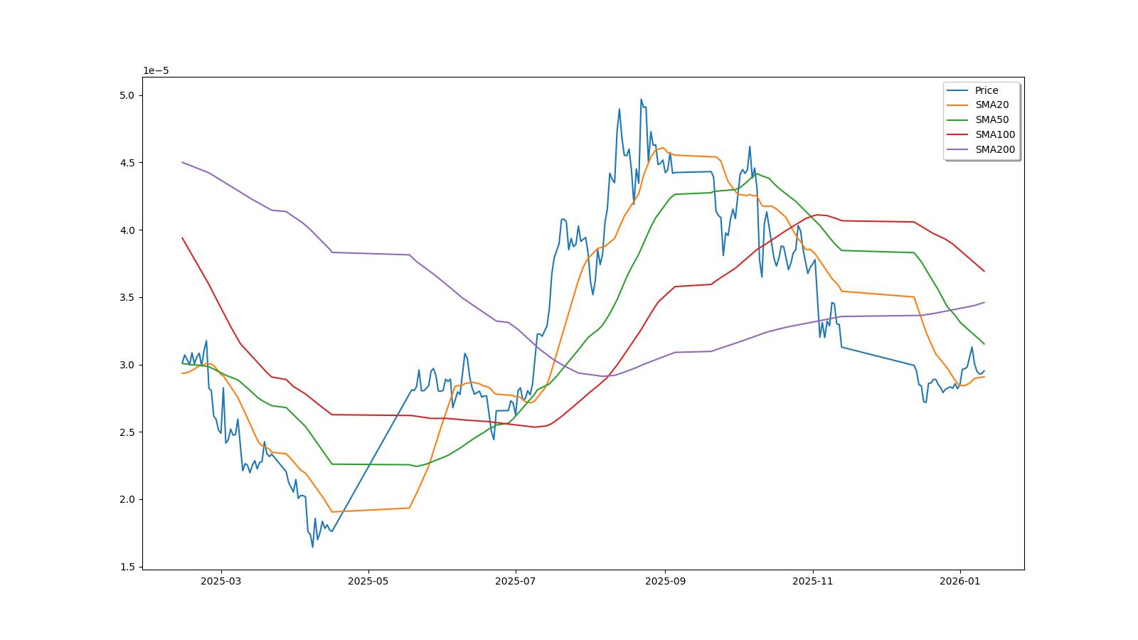 BOWL SHIBARIUM Simple Moving Averages