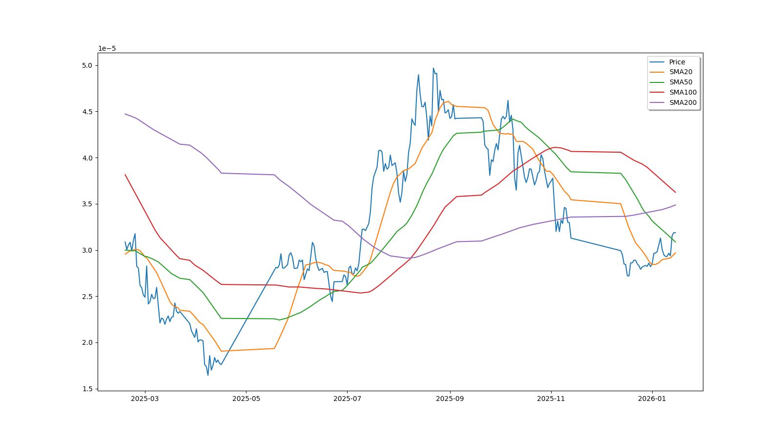 BOWL SHIBARIUM Simple Moving Averages