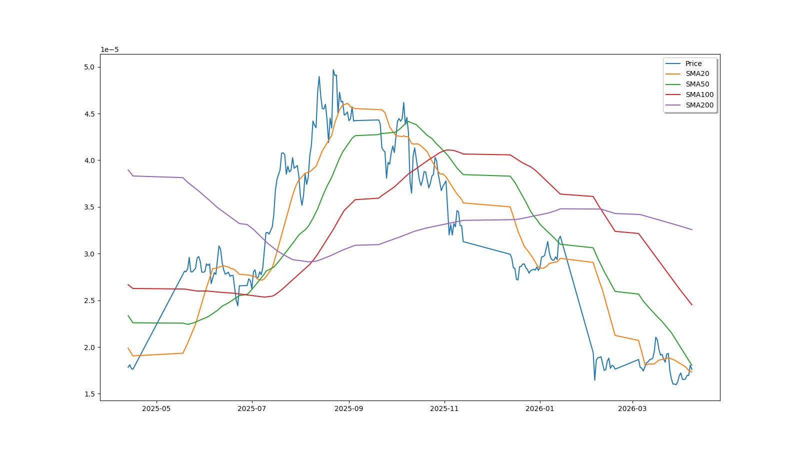 BOWL SHIBARIUM Simple Moving Averages