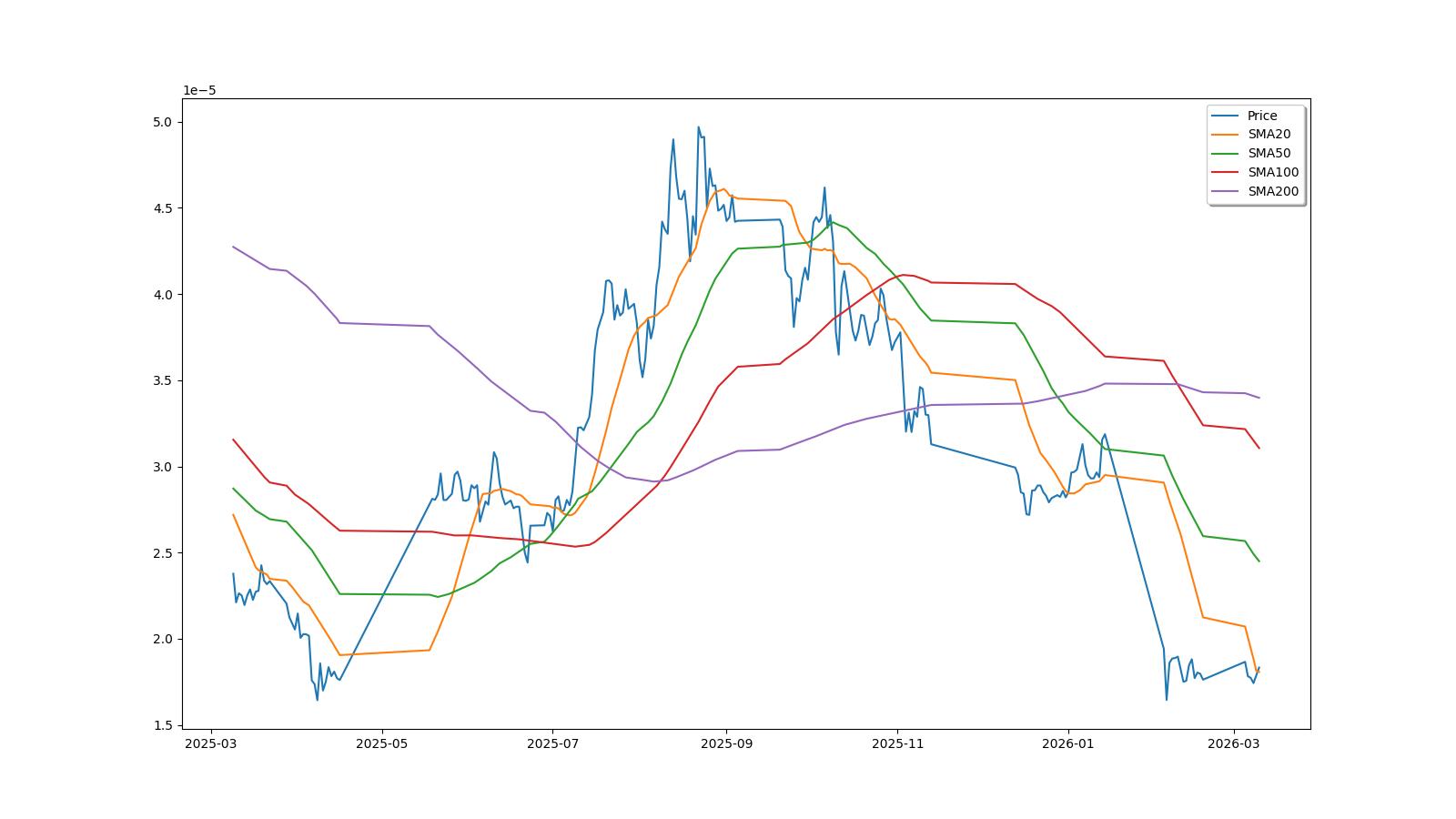 BOWL SHIBARIUM Simple Moving Averages