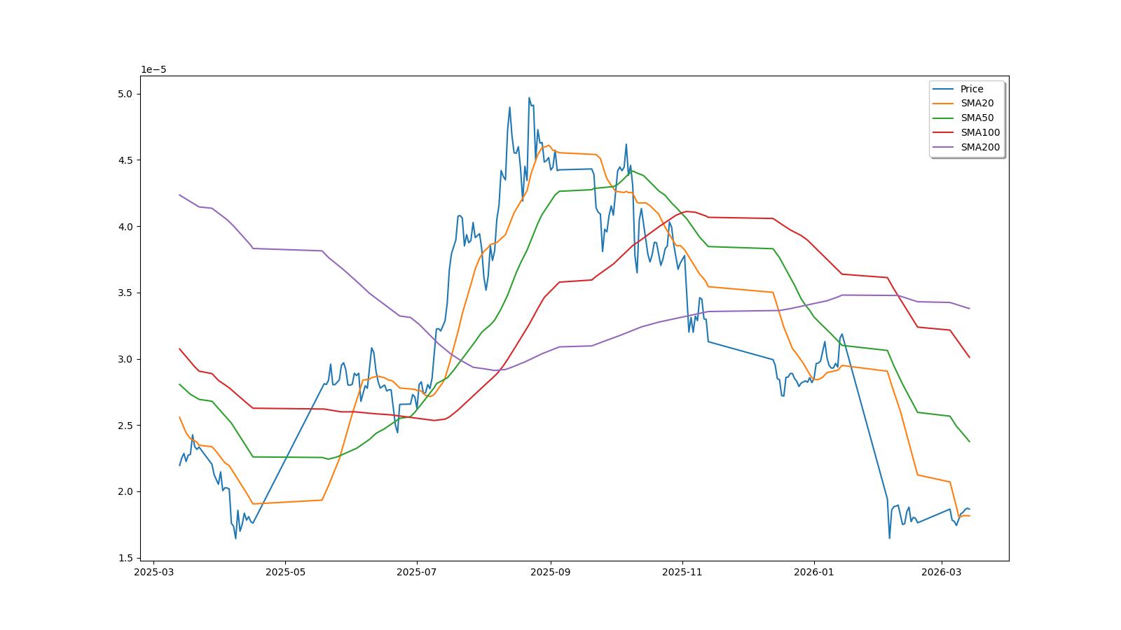 BOWL SHIBARIUM Simple Moving Averages