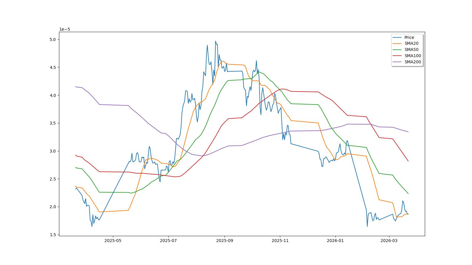 BOWL SHIBARIUM Simple Moving Averages