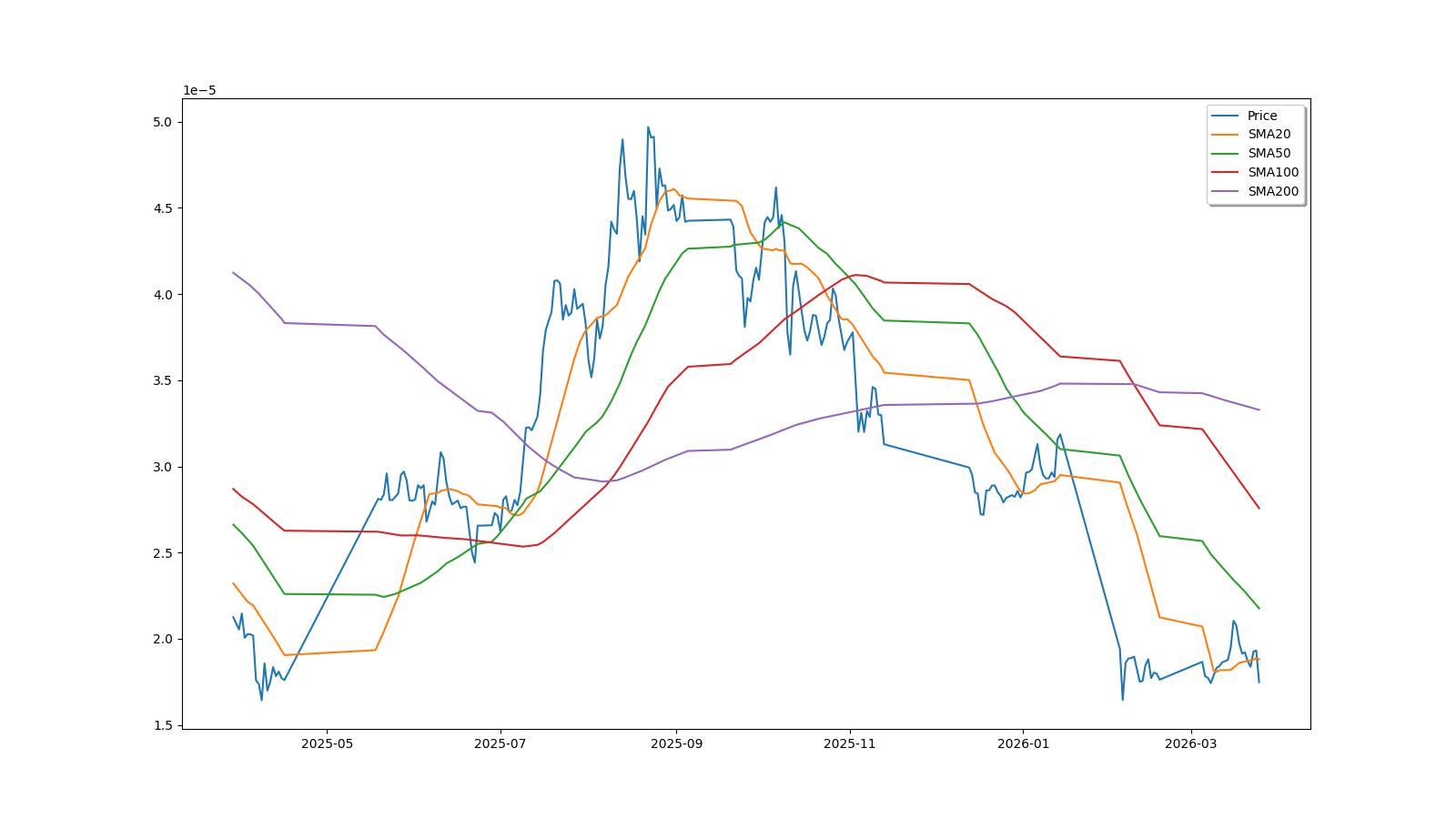 BOWL SHIBARIUM Simple Moving Averages