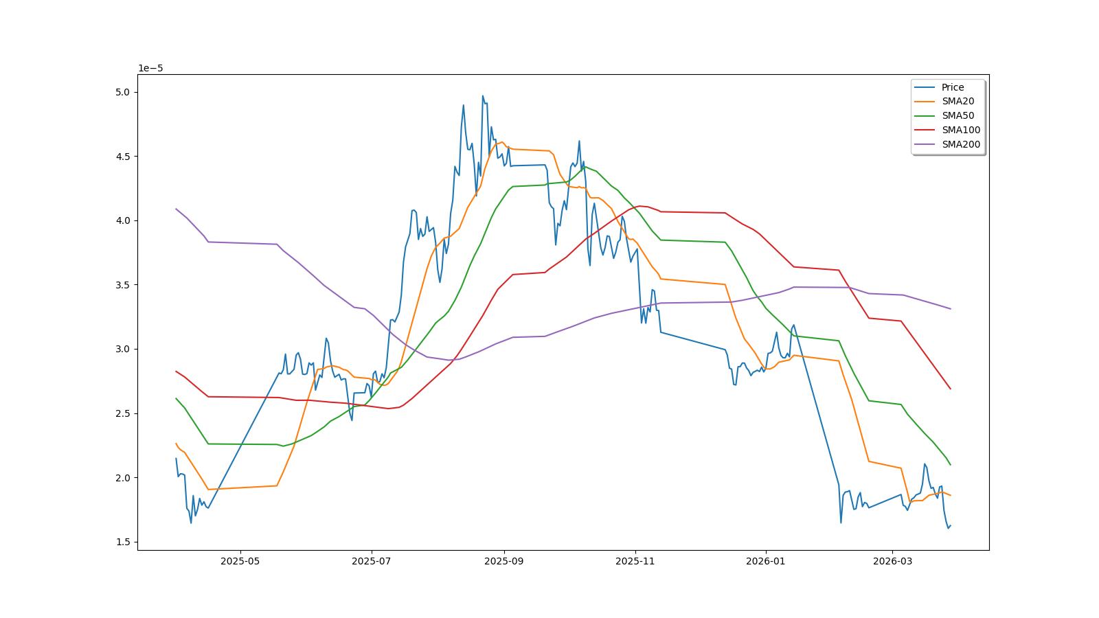 BOWL SHIBARIUM Simple Moving Averages