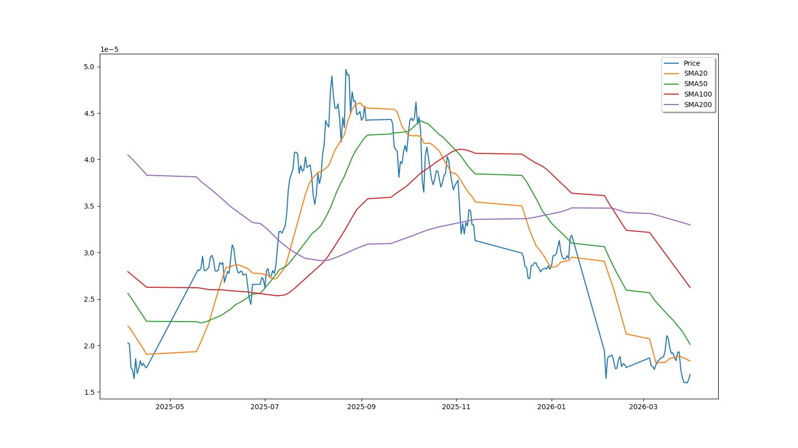 BOWL SHIBARIUM Simple Moving Averages