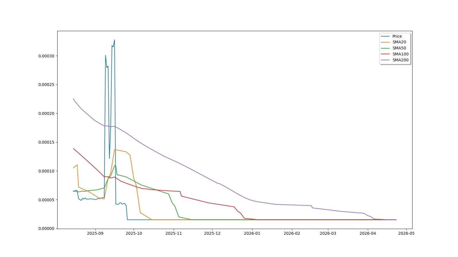Bowled.io Simple Moving Averages