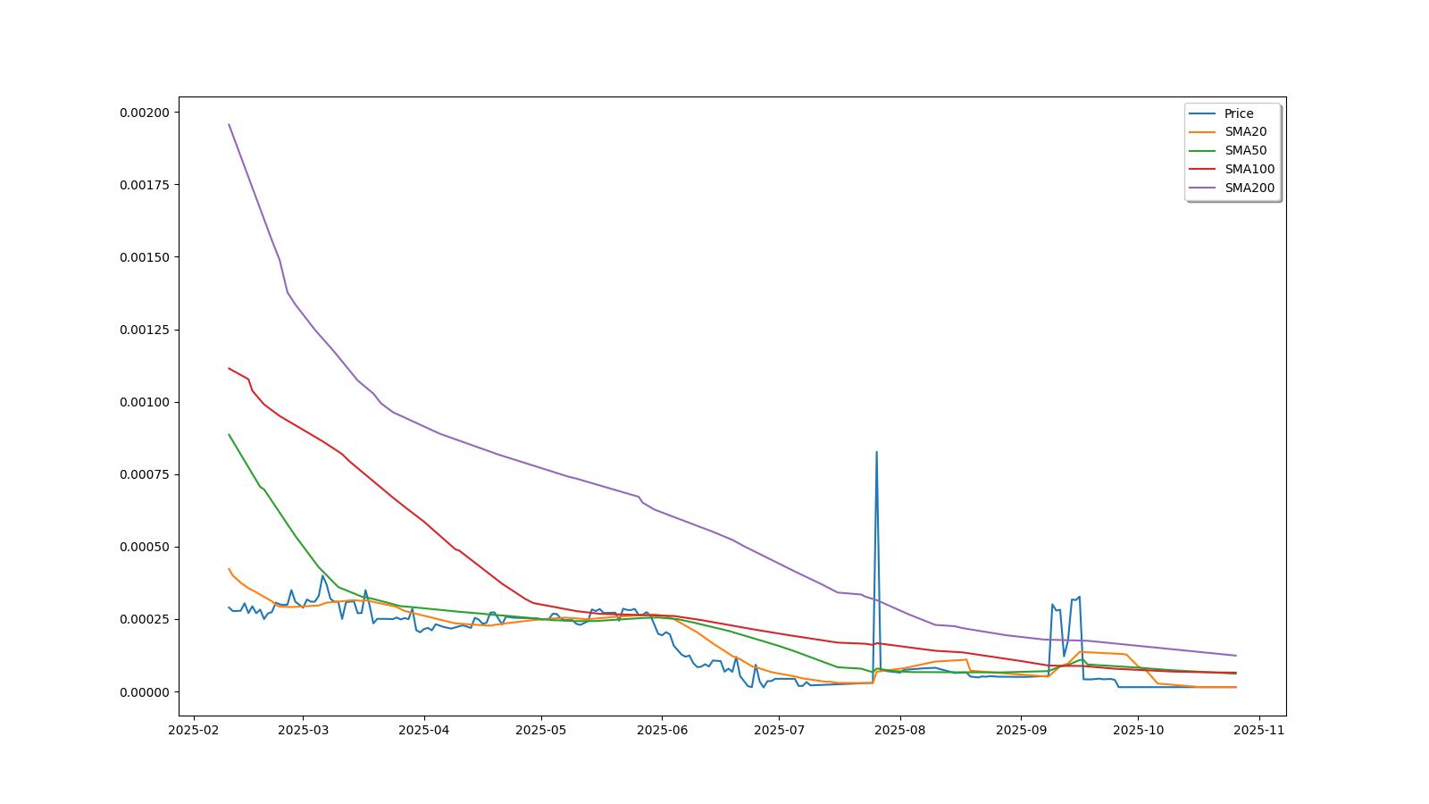 Bowled.io Simple Moving Averages
