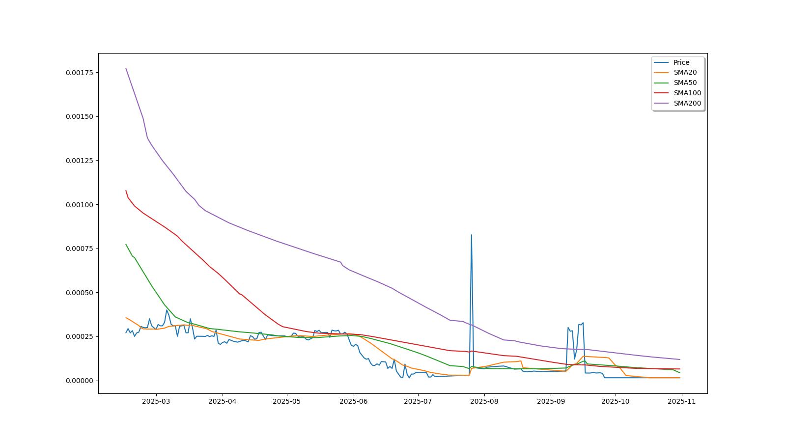 Bowled.io Simple Moving Averages